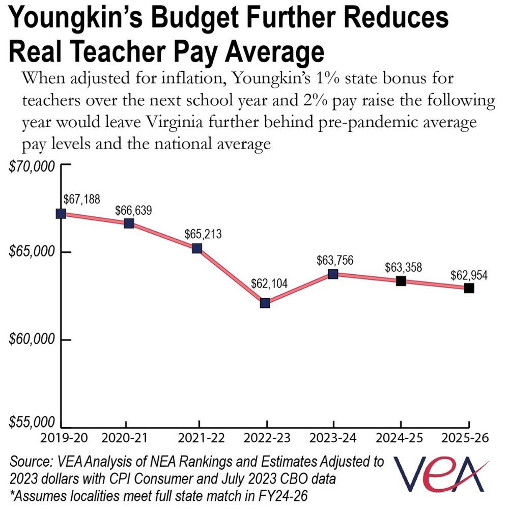 Youngkin Education Budget: Austere Cuts and ‘Smoke and Mirrors,’ says ...